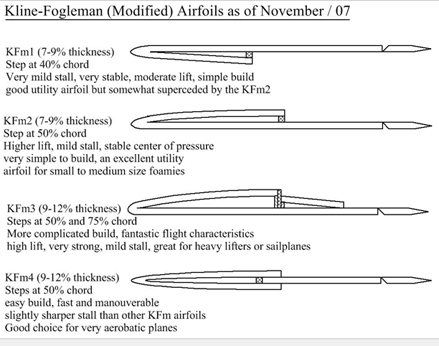 KFm Airfoils - KFm1, KFm2, KFm3 and KFm4 - Team daddyHOBBY - Radio ...